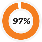 Organizations leave 97% of gathered data unused